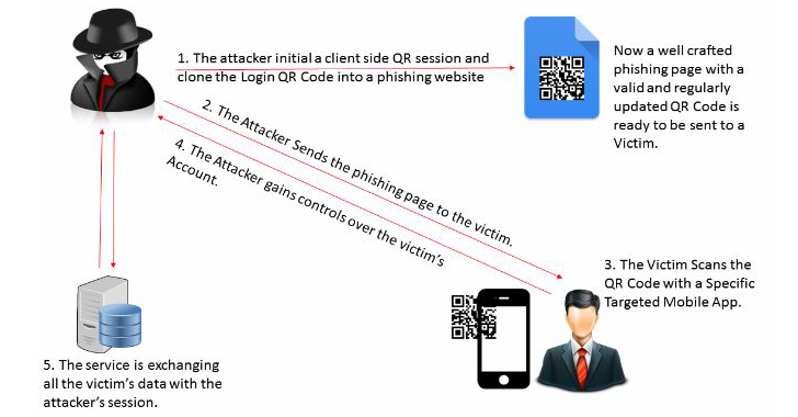 QRLJacking — Hacking Technique to Hijack QR Code Based Quick Login System