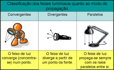 Físico-Química: Luz - Triângulo da visão