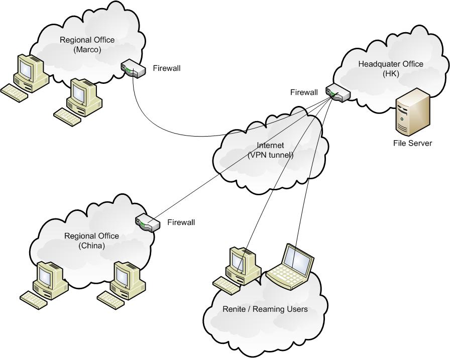 Microcom IT: Computer Network-Network Scale