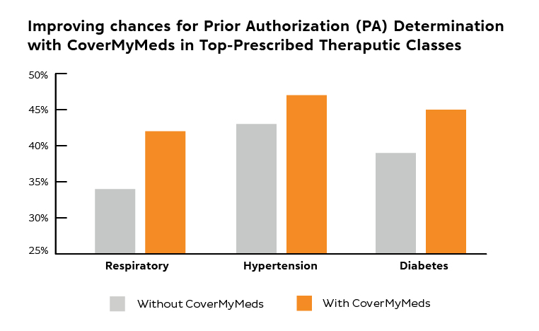 Drug Channels: Improving Medication Access Through Network Connections ...