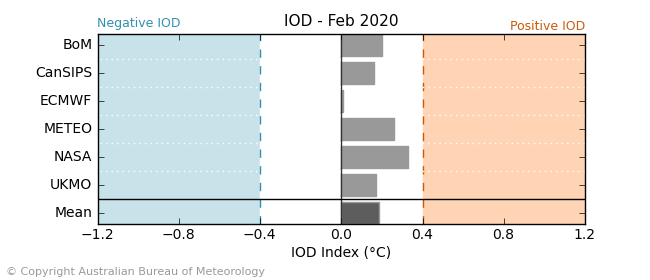 MENGENAL ISTILAH INDIAN OCEAN DIPOLE (IOD)