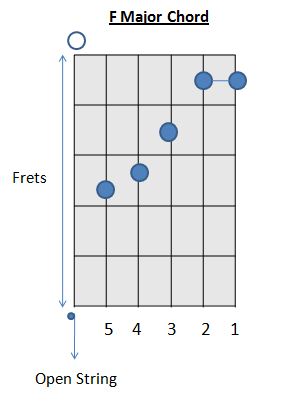 Learn 3 easy Pattern to play F Chord on Guitar - How to Play Guitar Chords