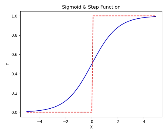 小狐狸事務所: 機器學習筆記 : 啟動函數 (activation function)