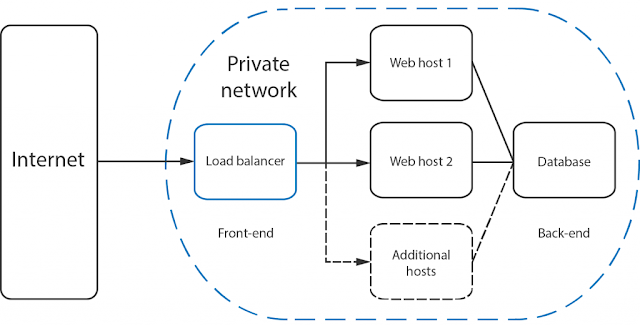 Tutorial Konfigurasi Load Balancing dengan Nginx - LinuxSec Tutorial Konfigurasi Load Balancing dengan Nginx - LinuxSec