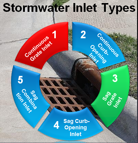 Types of Stormwater Inlets from HEC12 and HEC22