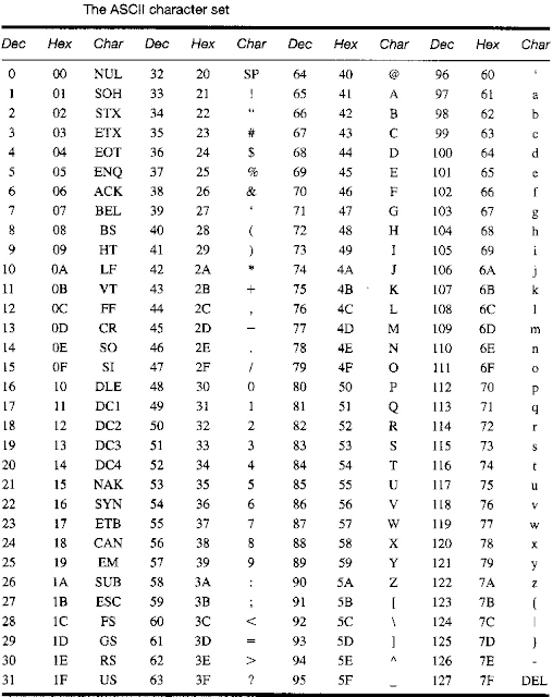 Computer Organization & Architecture: MIPS Simulator: Data Representation