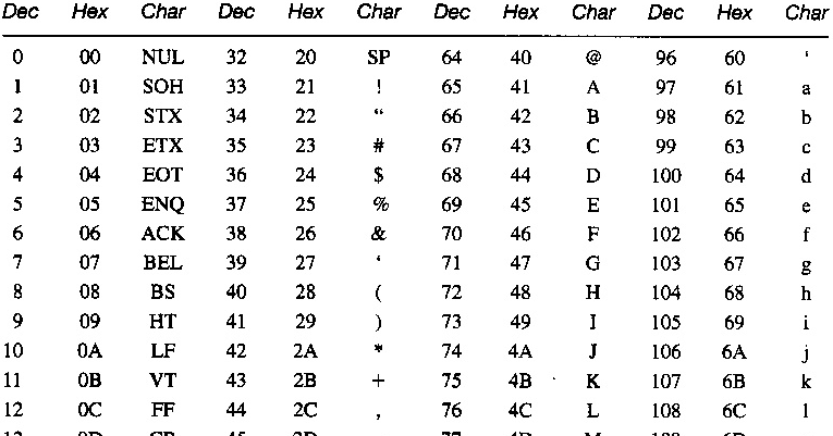 Computer Organization & Architecture: MIPS Simulator: Data Representation