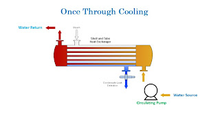 Cooling Water Treatment: Once Through Cooling
