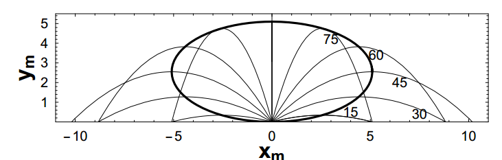 Projectile Motion: Pushing the Envelope