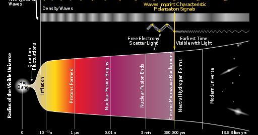 Explaining the Chronology of our Cosmos