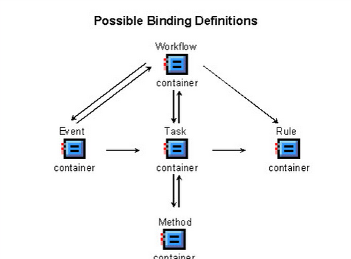 An SAP Consultant: SAP Workflow - Containers and Binding definitions ... An SAP Consultant: SAP Workflow - Containers and Binding definitions ...