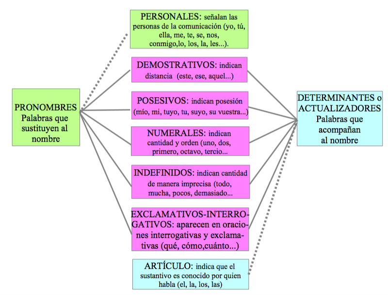 lengüeando se entiende la gente: Determinantes y pronombres