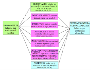 Mi blog de lengua: Determinantes y pronombres