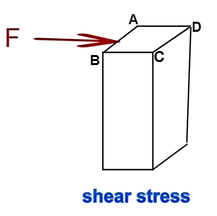 What is normal stress & shear stress? ~ PARAM VISIONS