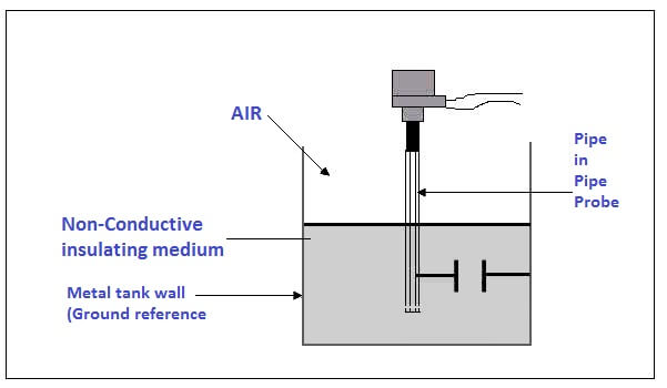 Capacitance Level Switch Calibration