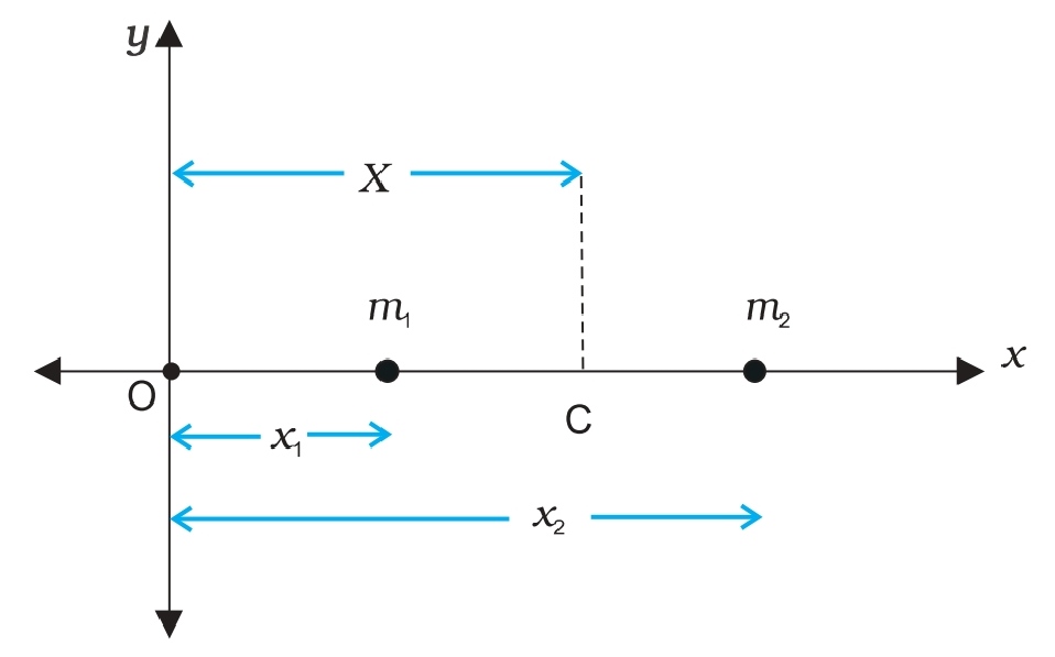 System of Particles and Rotational Motion Class 11 notes Physics ...