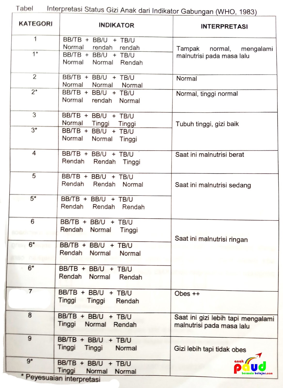 CARA PENILAIAN HASIL PENGUKURAN BERAT BADAN DAN TINGGI BADAN ANAK PAUD ...