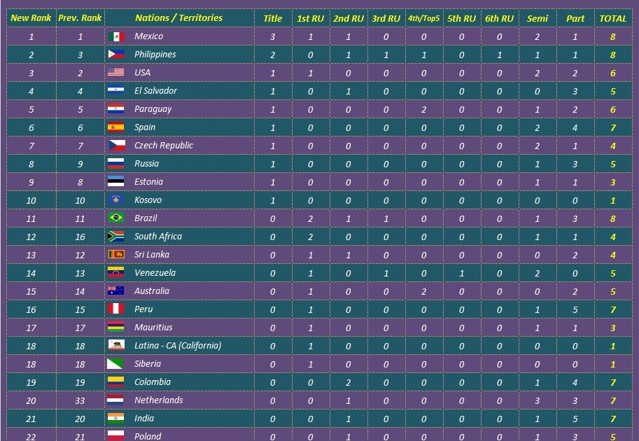The Pageant Crown Ranking: 2020 Final Pageant Olympic Ranking