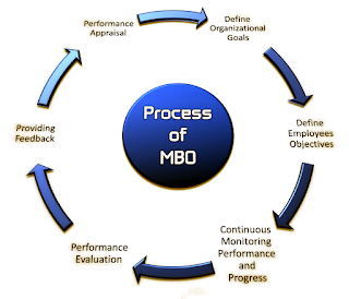 MBO (Management By Objectives) - Managing Organizational Goals