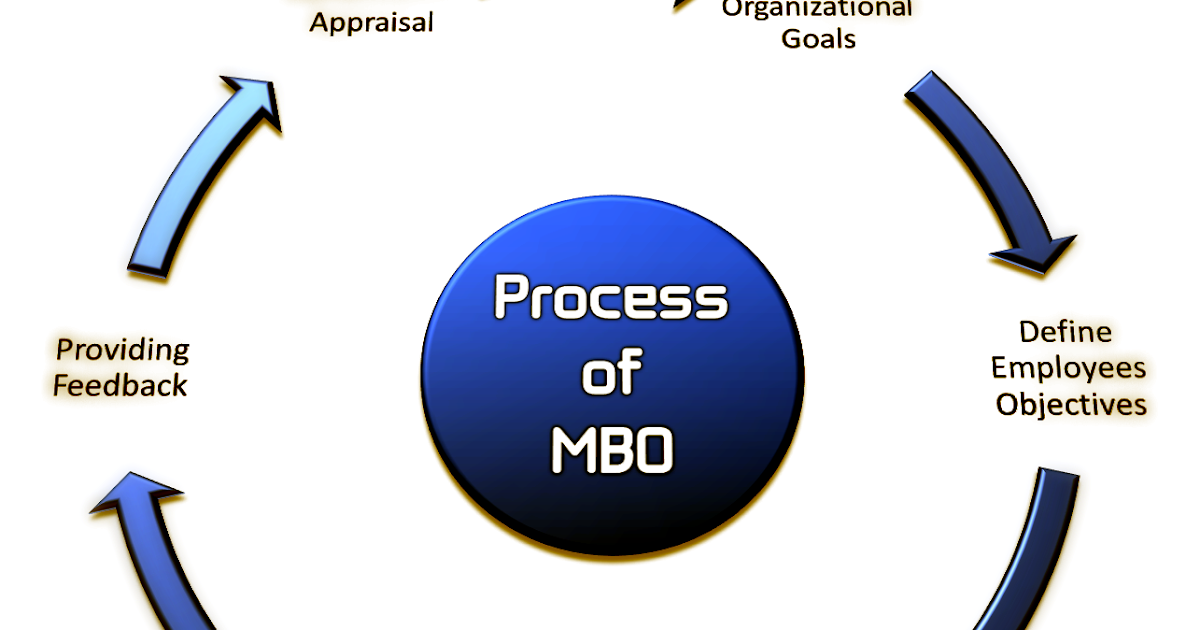 MBO (Management By Objectives) - Managing Organizational Goals