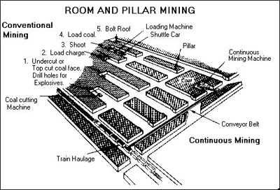 Kandace's Earth Science Blog: Underground Mining