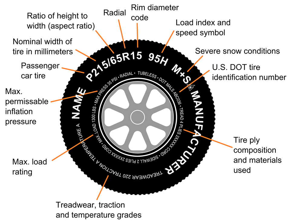 Mechanical Engineering: Explanation of tire codes