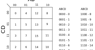 Karnaugh Maps | Details on Verilog Coding