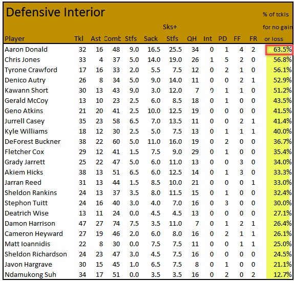 Pro Football Journal: Select Group of Defensive Interior Player Statistics