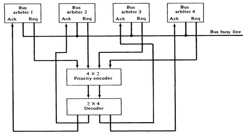 Chirags Blog Inter Processor Arbitration In Multiprocessor
