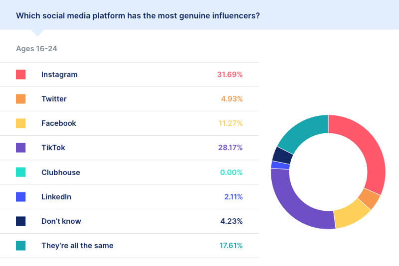Study Reveals Consumer Trust Levels for Social Media Influencers