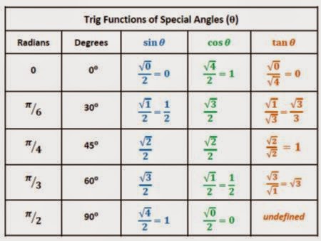 Trigonometry And Its Short Tricks