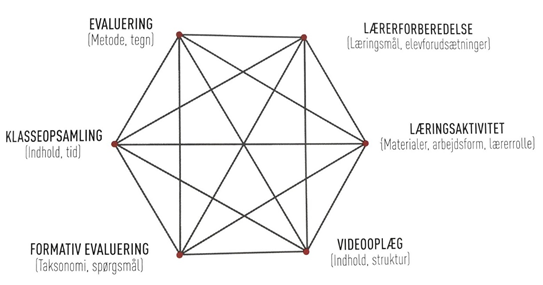 6. Planlægning: Didaktisk model for flipped classroom