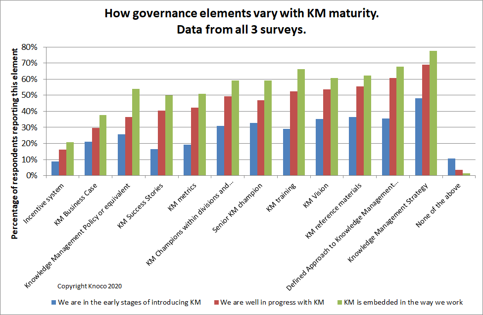 Knoco stories: 10 charts to show how KM develops and matures