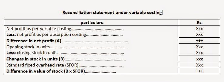 What is Absorption and variable costing? - Online Account Reading