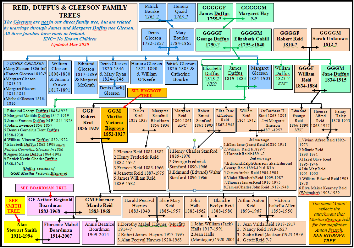 Boardman Moss Family Tree: PART SEVEN: DUFFUS FAMILY TREE