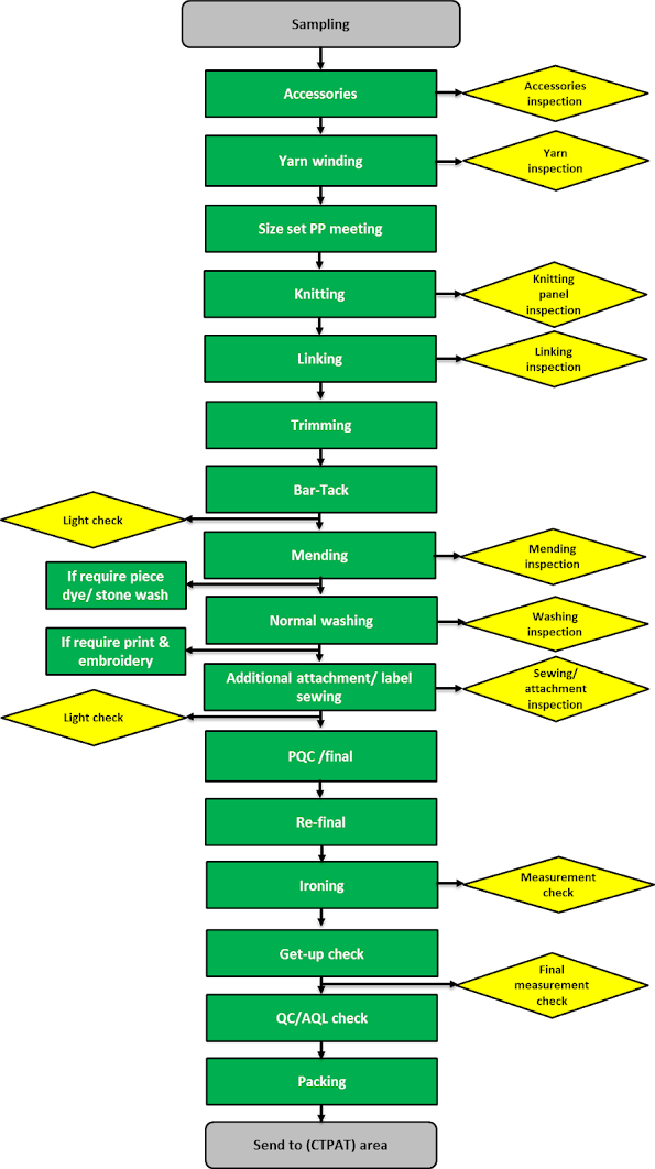 Process Flow Chart - Sampling to Packing