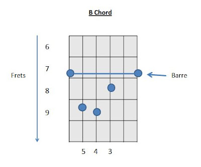 Learn 3 Easy Patterns to Play B Chord on Guitar - How to Play Guitar Chords