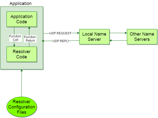 Resolvers and Name Servers | The Daily Programmer