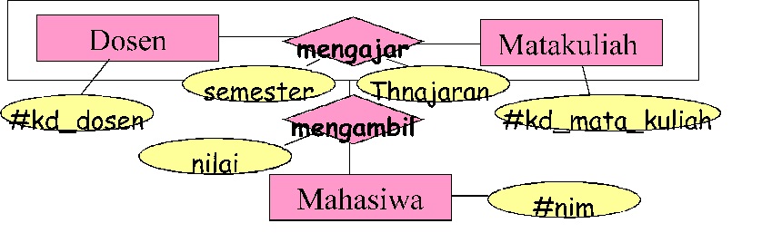 PPT - Perancangan Basis Data Relasional Lanjutan ERD - Astrogamebot.com