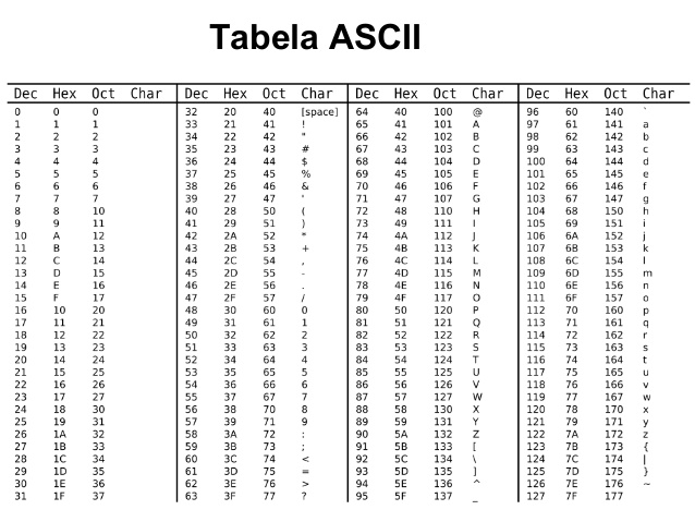 Codificação de caracteres