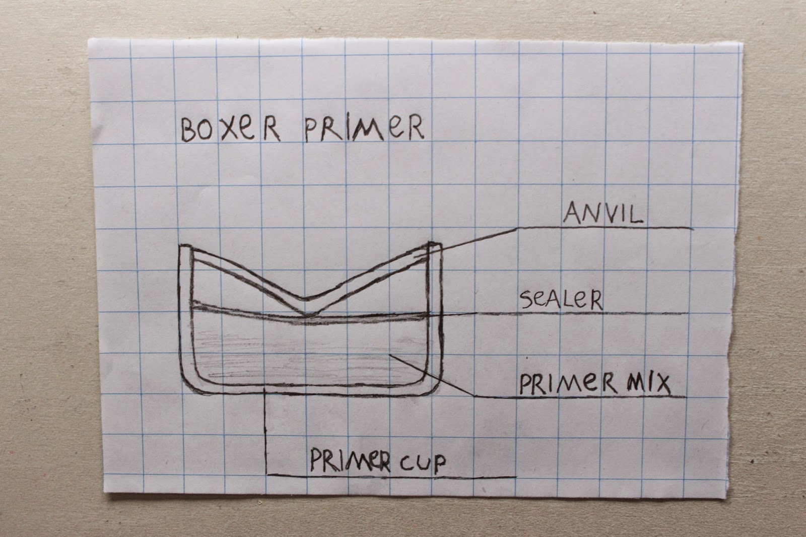 Military and weapons: Boxer primer diagram