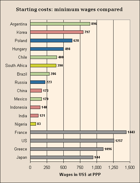 Urbanomics: Which country offers the cheapest labour?
