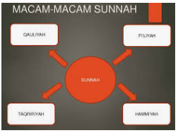 4 (Empat) Macam Pengertian Sunnah Serta Contoh-Contohnya. - Kajian Islam
