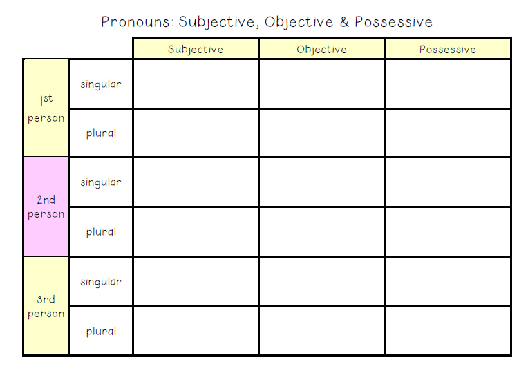 Parts of Speech: Pronouns | TJ Homeschooling