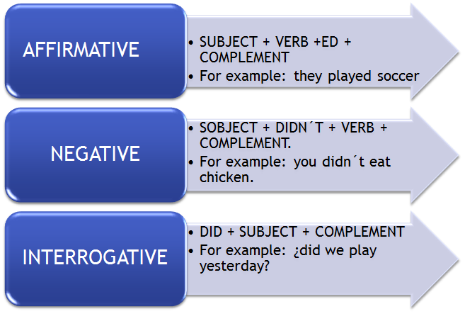 My English Pages Online: Simple Past (RULES & EXAMPLES)