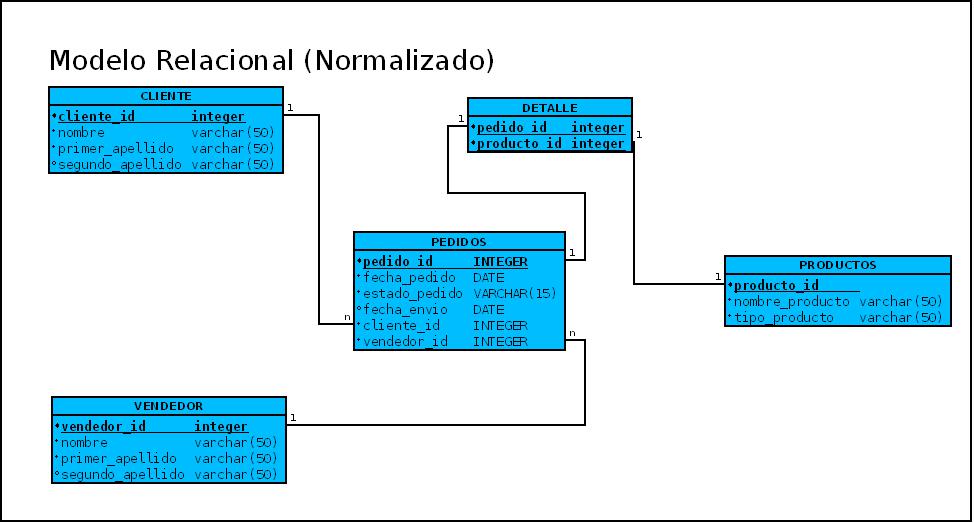 Memorias de un programador : Inducción a Bases de Dato Memorias de un programador : Inducción a Bases de Dato