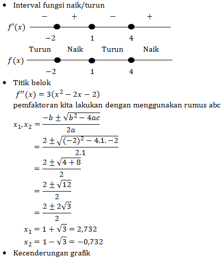 Turunan: Penggunaan Turunan Kedua Grafik Fungsi