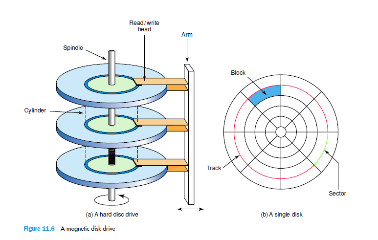 Teknologi dan algoritma penjadwalan disk