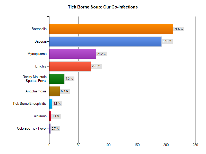 The Lyme Post: Co- Infections: The Possible Disease Behind the Mask of Lyme