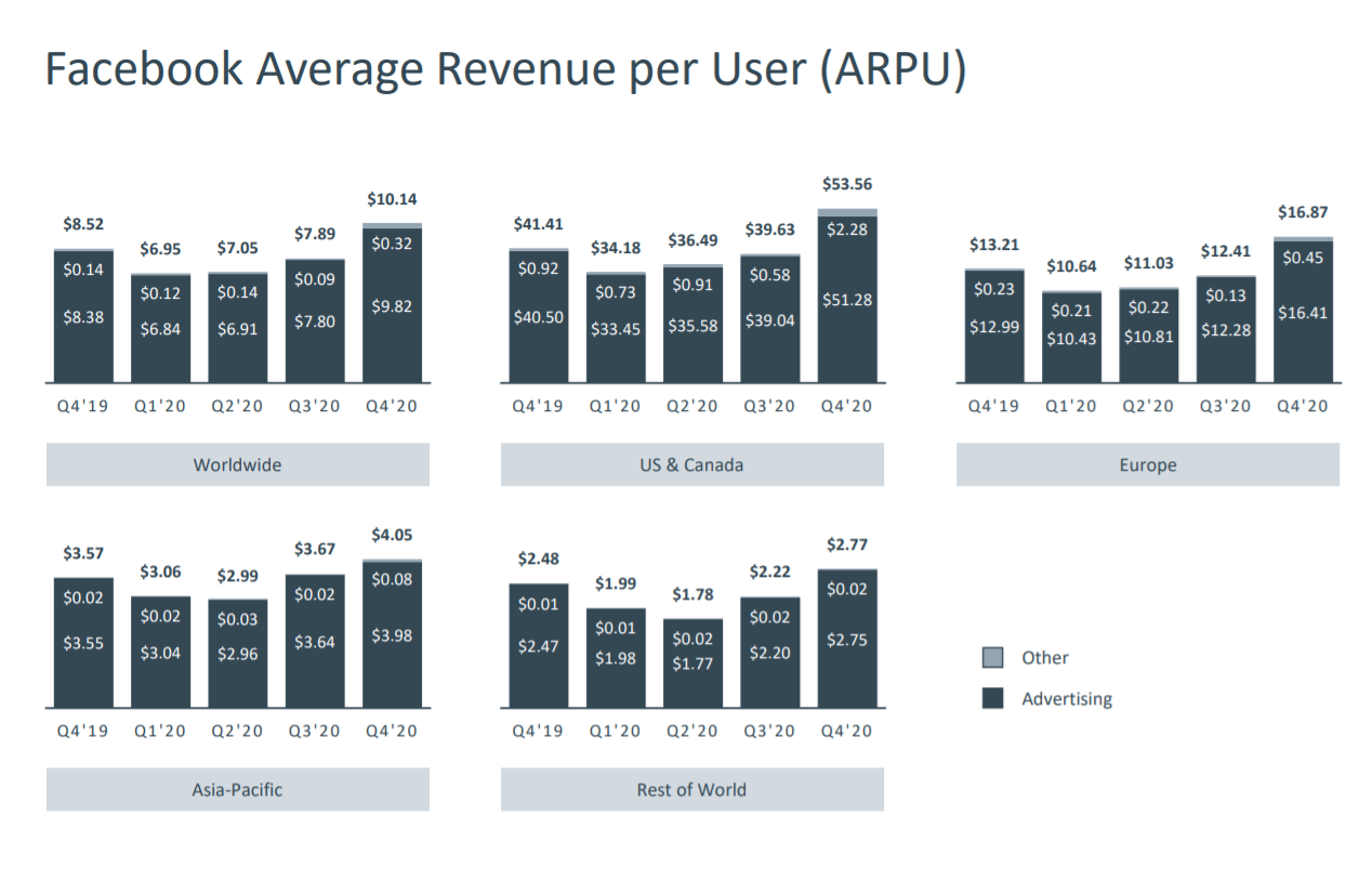Facebook Published It's Revenue And Earnings For Q4 2020, Allowing Us ...